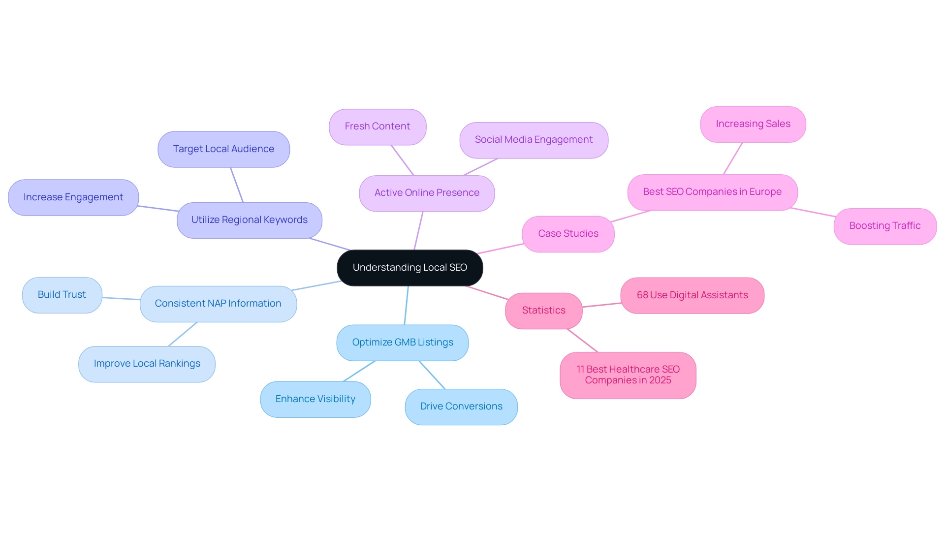 The central node represents Local SEO, with branches indicating key strategies, and sub-branches detailing actions or benefits related to each strategy.