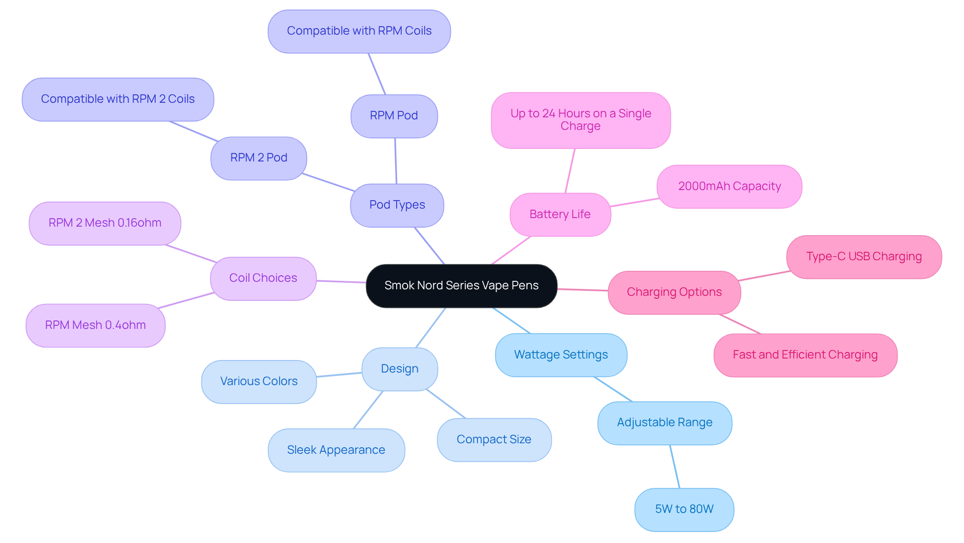 The center node represents the Smok Nord series, while the branches indicate different features. Each sub-branch provides specific details about that feature, helping you understand how they work together to enhance your vaping experience.