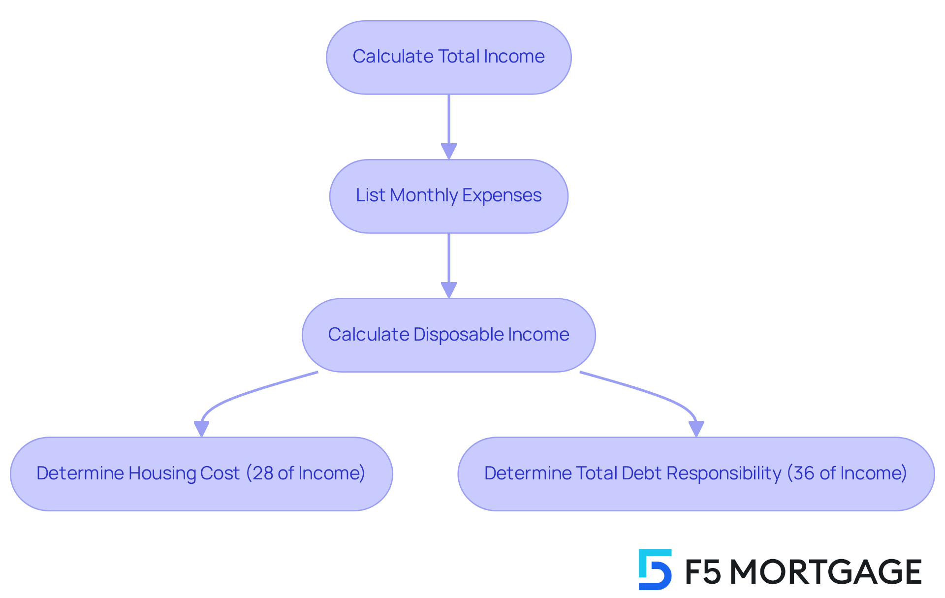 Each box represents a step in the financial calculation process. Follow the arrows to see how to move from calculating your income to understanding your expenses and budgeting for housing.