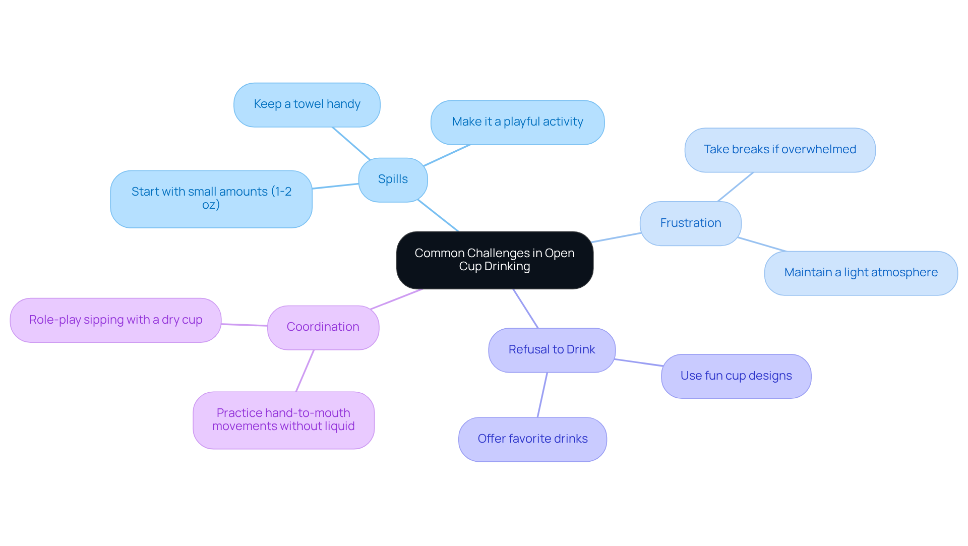 The center shows the main topic, and each branch represents a challenge parents might face. Follow the branches to see the strategies that can help overcome each challenge.