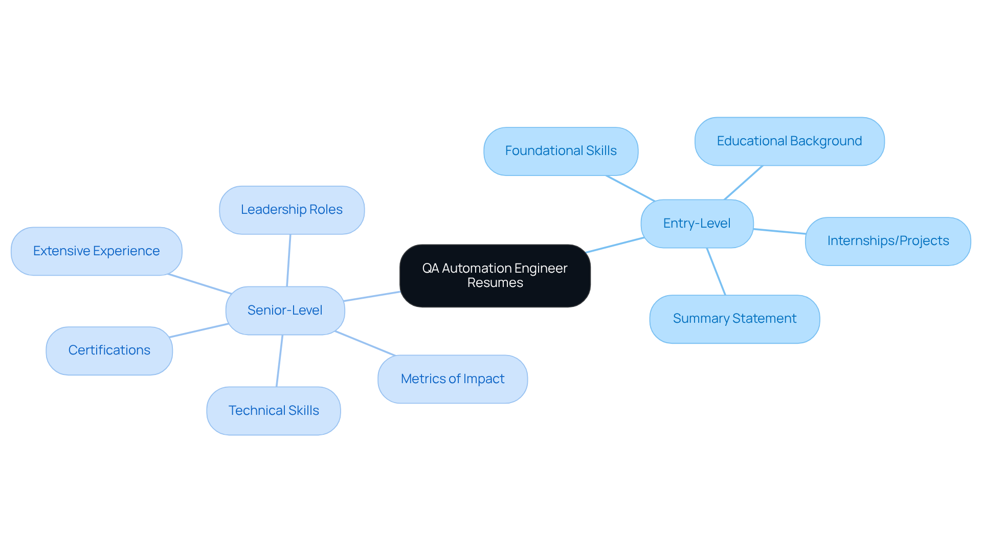 Compare Entry-Level and Senior QA Automation Engineer Resume Samples ...
