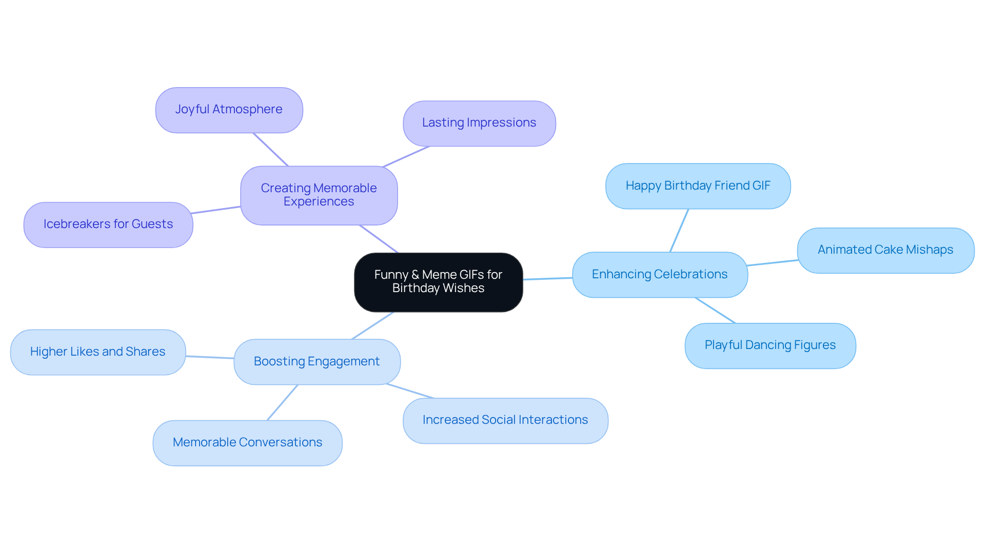 This mindmap illustrates how funny GIFs can enhance birthday celebrations. Each branch represents a key area of impact, showing how humor brings joy and fosters connections among friends and family. This mindmap illustrates how funny GIFs can enhance birthday celebrations. Each branch represents a key area of impact, showing how humor brings joy and fosters connections among friends and family.