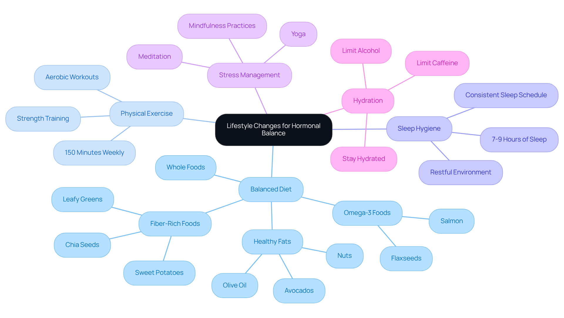 This mindmap shows how different lifestyle changes contribute to hormonal balance. Start at the center with the main theme, then follow the branches to explore each area of focus. Each sub-branch provides specific actions you can take to improve your health. This mindmap shows how different lifestyle changes contribute to hormonal balance. Start at the center with the main theme, then follow the branches to explore each area of focus. Each sub-branch provides specific actions you can take to improve your health.