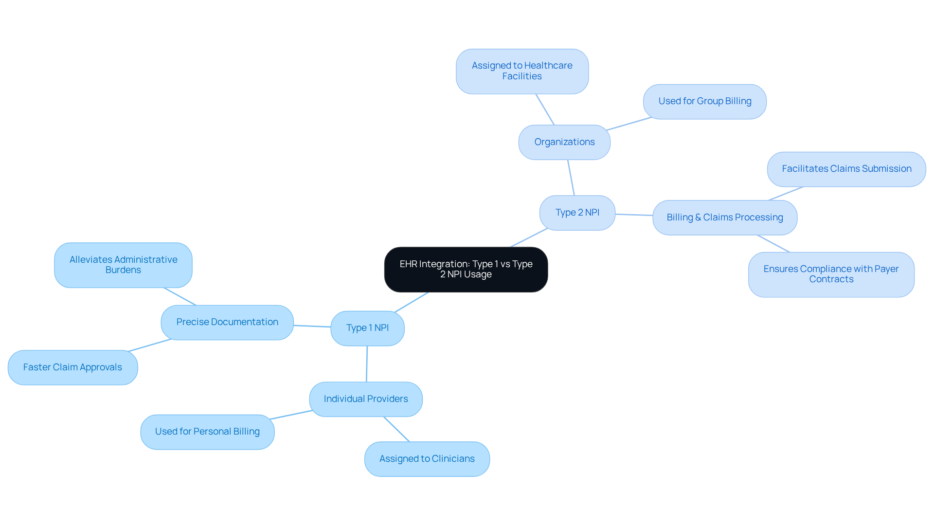 The central node represents the main topic of EHR integration. The branches show the two types of NPIs, with further details on their specific roles and benefits. This layout helps you see how each type contributes to improving healthcare practices.