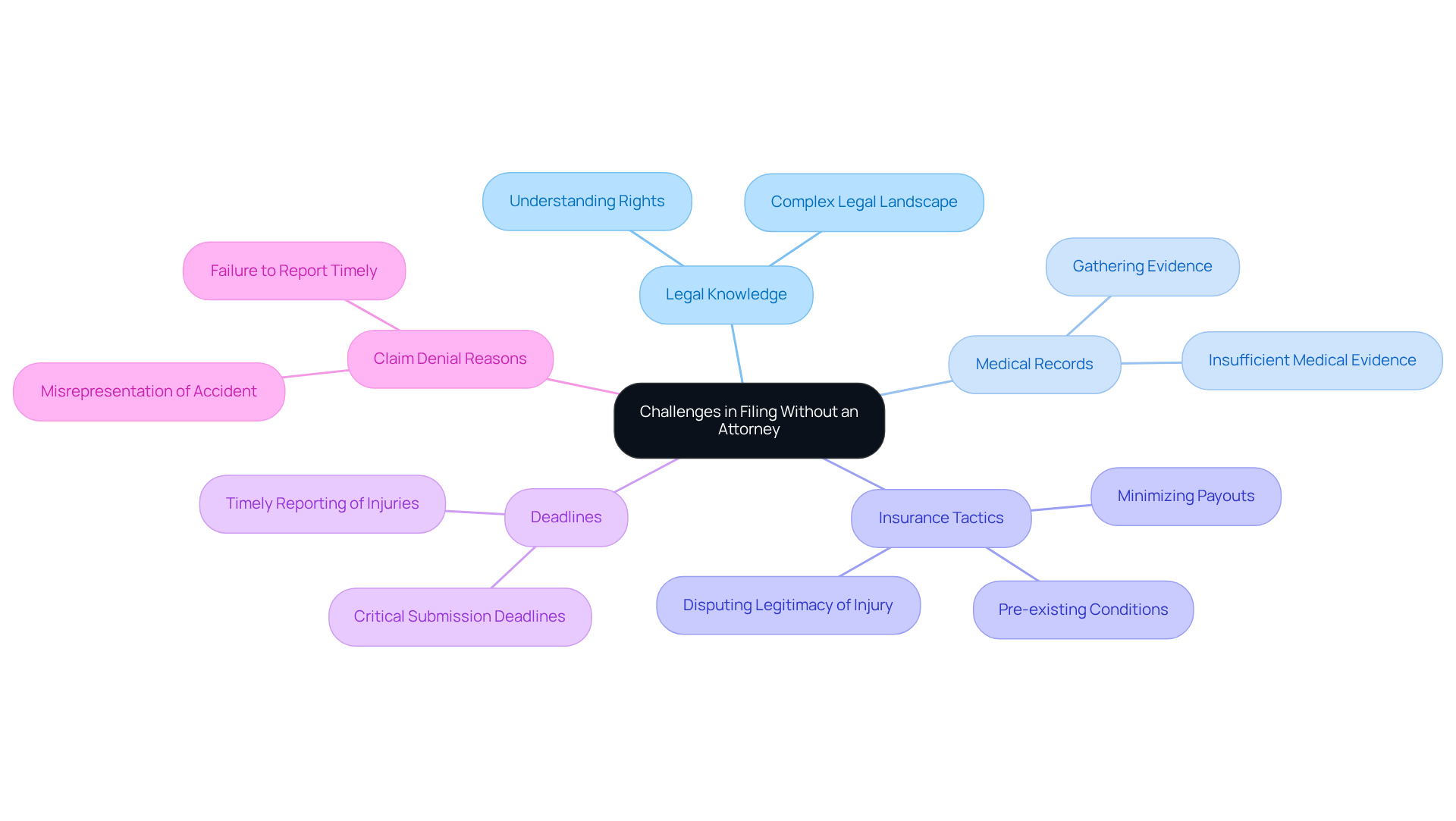 The central node represents the main topic, while the branches illustrate specific challenges and reasons for claim denials. Each color-coded branch helps you quickly identify different areas of concern.