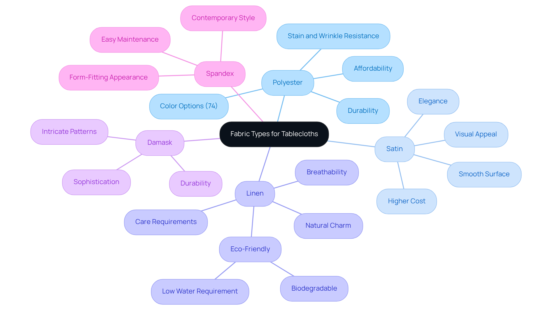 Start at the center with the main topic of fabric types, then follow the branches to explore each fabric's unique qualities and how they can enhance your ceremony.
