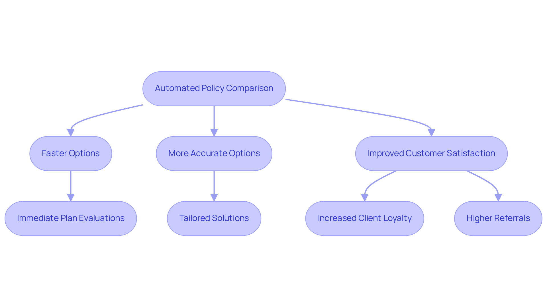 Follow the arrows to see how automated policy comparison leads to faster and more accurate options, which ultimately boosts customer satisfaction and loyalty.
