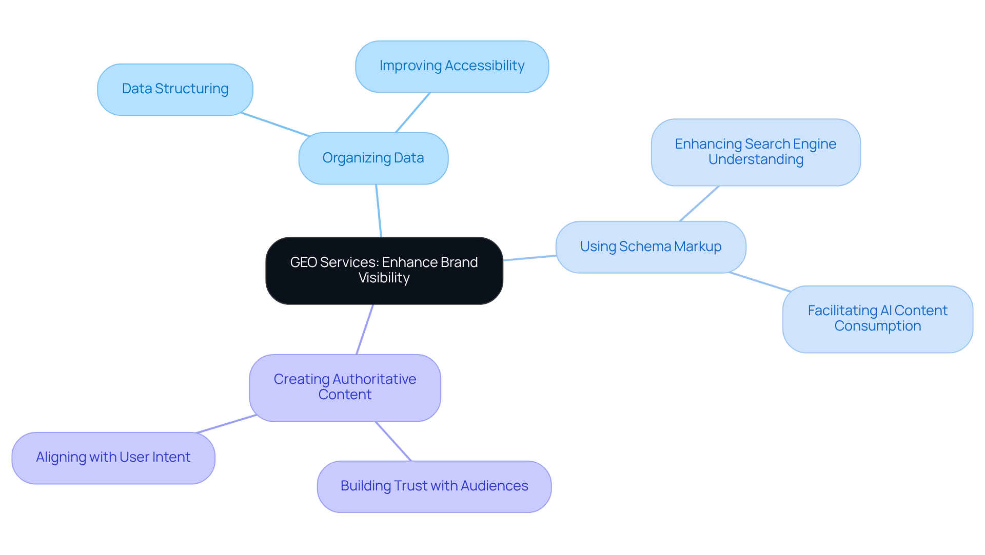 The central node represents GEO services, while the branches show key strategies to enhance brand visibility. Each sub-branch provides more detail on how these strategies can be implemented. The central node represents GEO services, while the branches show key strategies to enhance brand visibility. Each sub-branch provides more detail on how these strategies can be implemented.