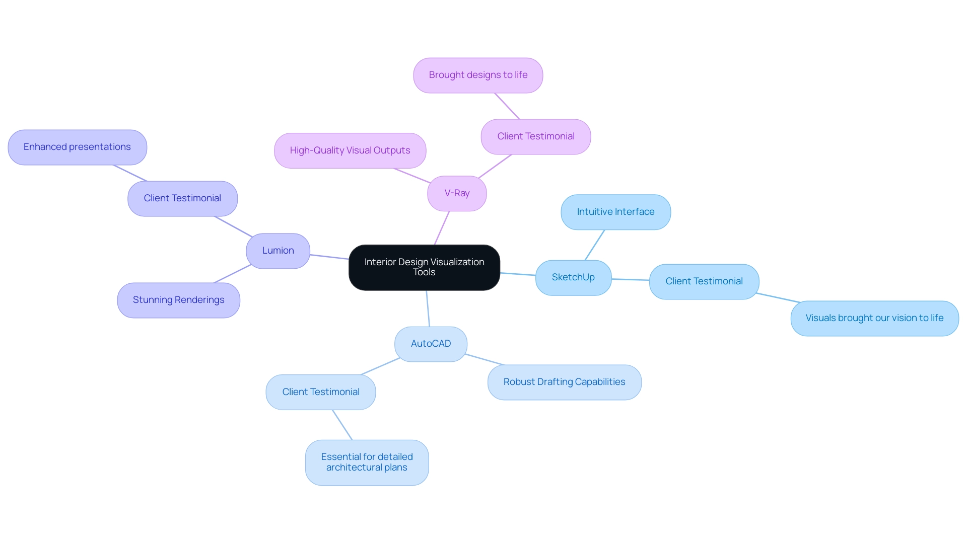 Each branch represents a specific tool, with sub-branches detailing their features and client testimonials, visually connecting their roles in enhancing interior design projects.