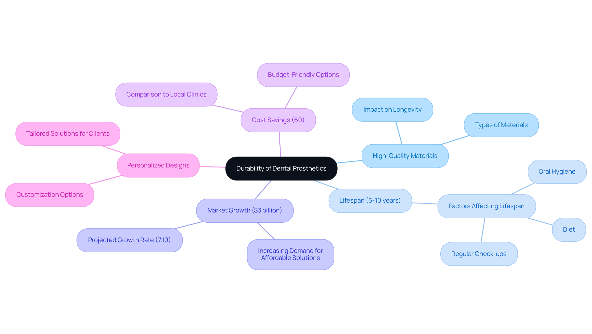 The central node represents the main theme of durability. Each branch explores different aspects that contribute to the quality and longevity of dental prosthetics, helping you see how they all connect.