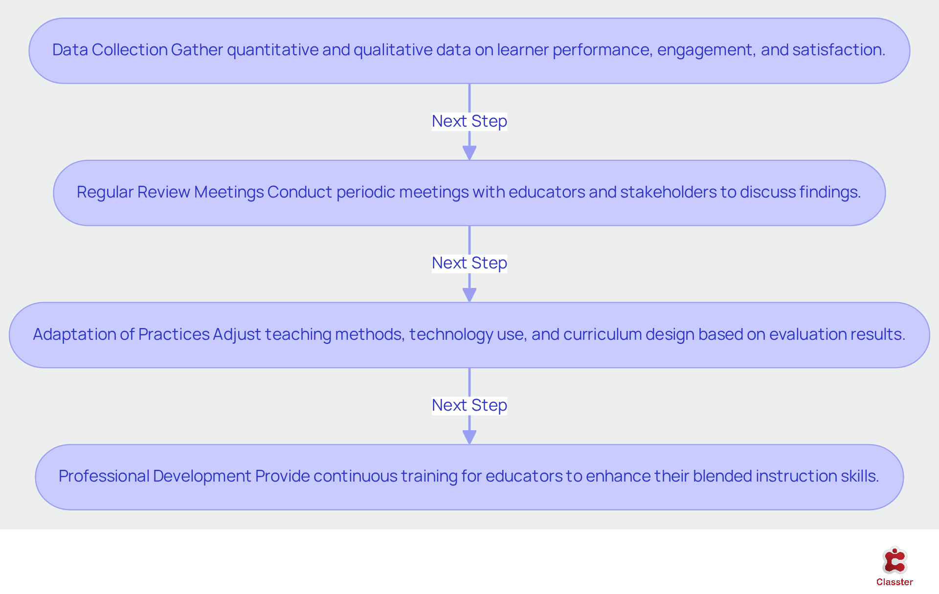 Follow the arrows to see how each step leads to the next in the process of enhancing hybrid learning. Each box represents a crucial part of the evaluation strategy, starting from gathering data to ensuring educators are well-prepared. Follow the arrows to see how each step leads to the next in the process of enhancing hybrid learning. Each box represents a crucial part of the evaluation strategy, starting from gathering data to ensuring educators are well-prepared.