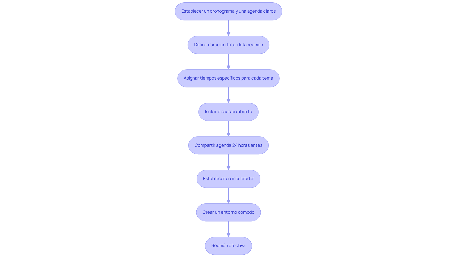 Cada cuadro representa un paso clave para llevar a cabo reuniones productivas. Sigue las flechas para entender cómo cada paso se conecta con el siguiente y cómo contribuyen a una reunión más efectiva.
