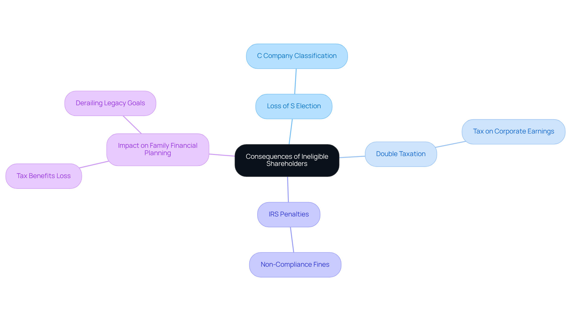 The central idea highlights the main topic, while branches represent different consequences. Each sub-branch provides further details, helping you understand how these issues interconnect and affect your family's financial future.