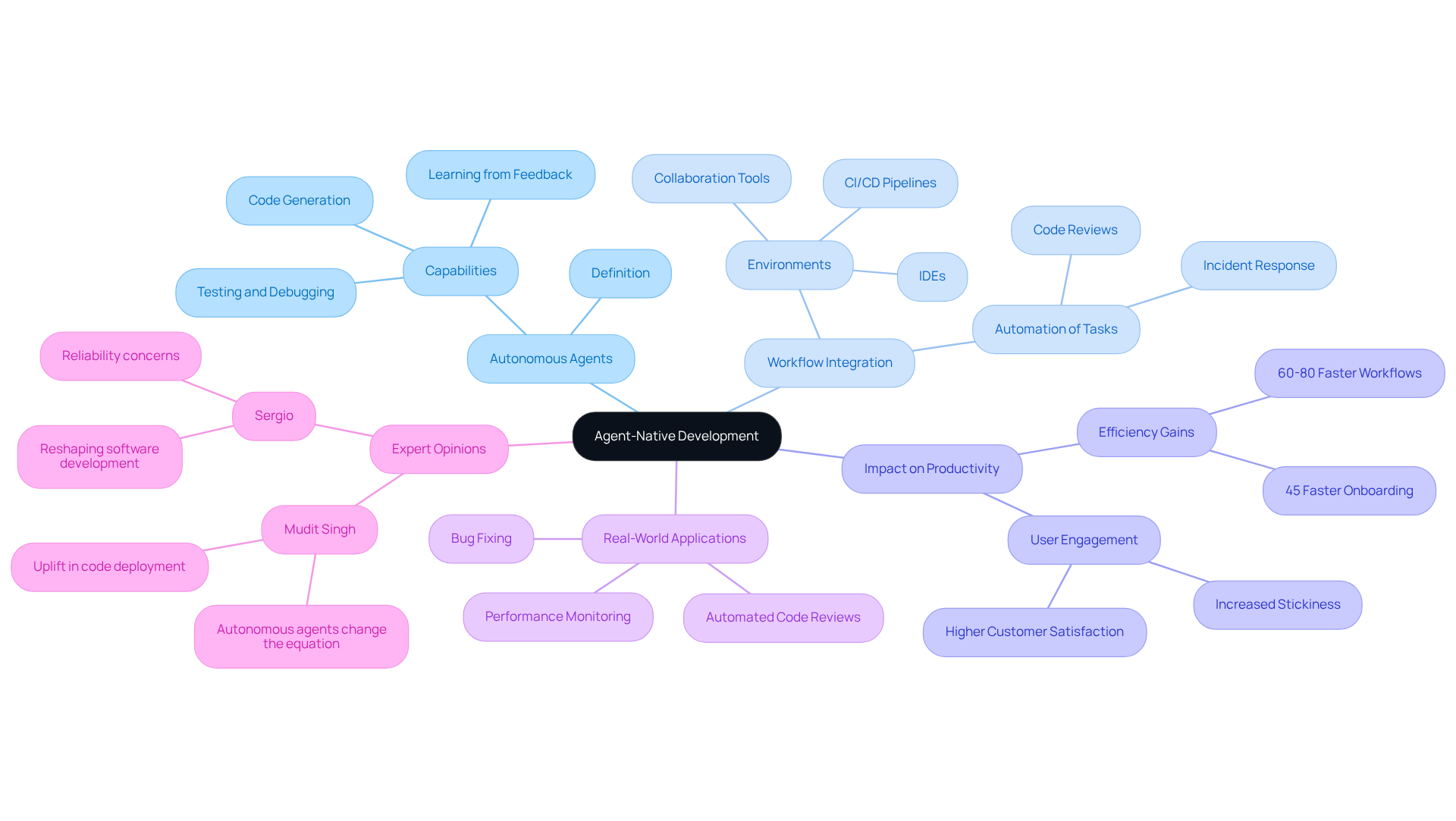 The central node represents the main topic, while branches show different aspects of agent-native development. Each sub-branch provides more detail, helping you see how everything connects and contributes to the overall understanding of this transformative approach in programming. The central node represents the main topic, while branches show different aspects of agent-native development. Each sub-branch provides more detail, helping you see how everything connects and contributes to the overall understanding of this transformative approach in programming.