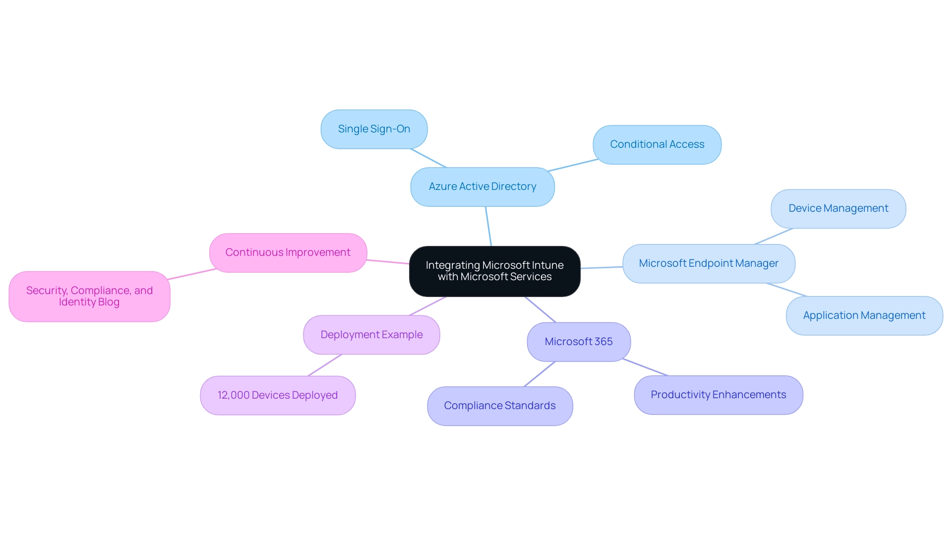 The central node represents the integration of Intune, with branches showing services like Azure AD, Endpoint Manager, and their respective functionalities.