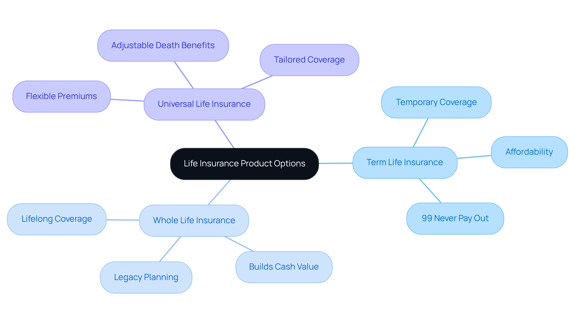 The central node represents the main topic of life insurance options. Each branch shows a different type of insurance, with further details on what makes each option unique. This helps you understand the choices available and how they relate to your needs.