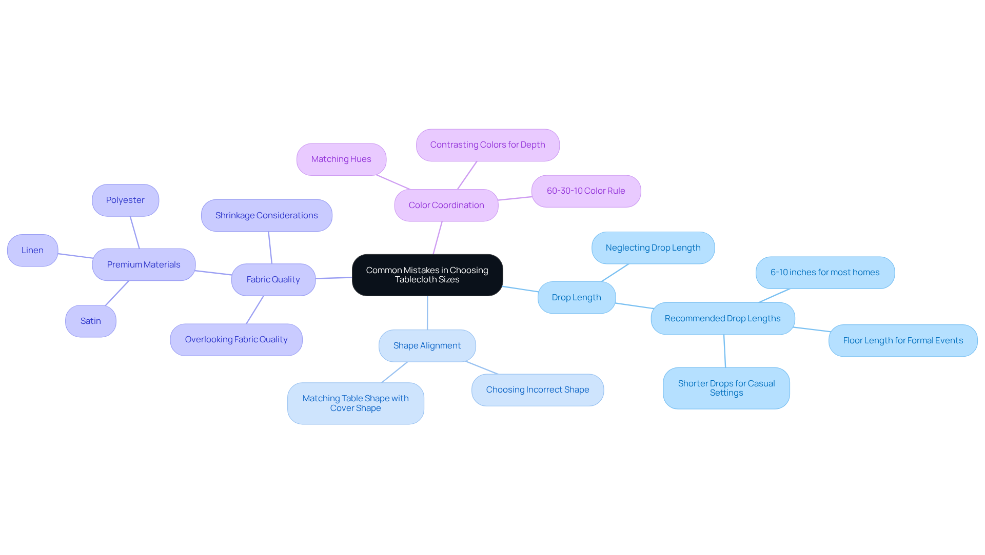 The center shows the main topic, and each branch represents a common mistake. Follow the branches to explore details about each mistake and how to avoid them for a successful event.