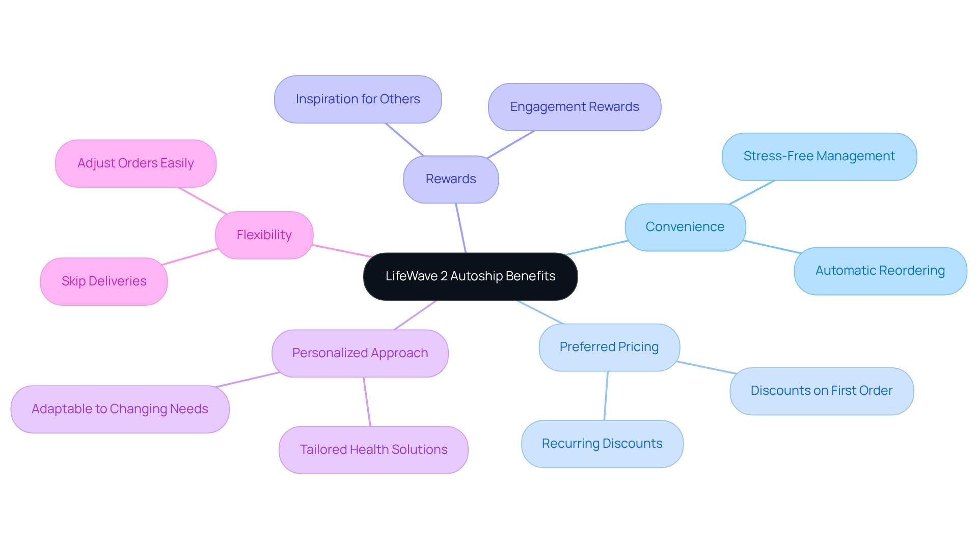 This mindmap shows the various advantages of the LifeWave 2 Autoship program. Start at the center with the main idea, then follow the branches to explore each benefit and its details. Each color represents a different benefit, making it easy to see how they all connect to support your health journey.
