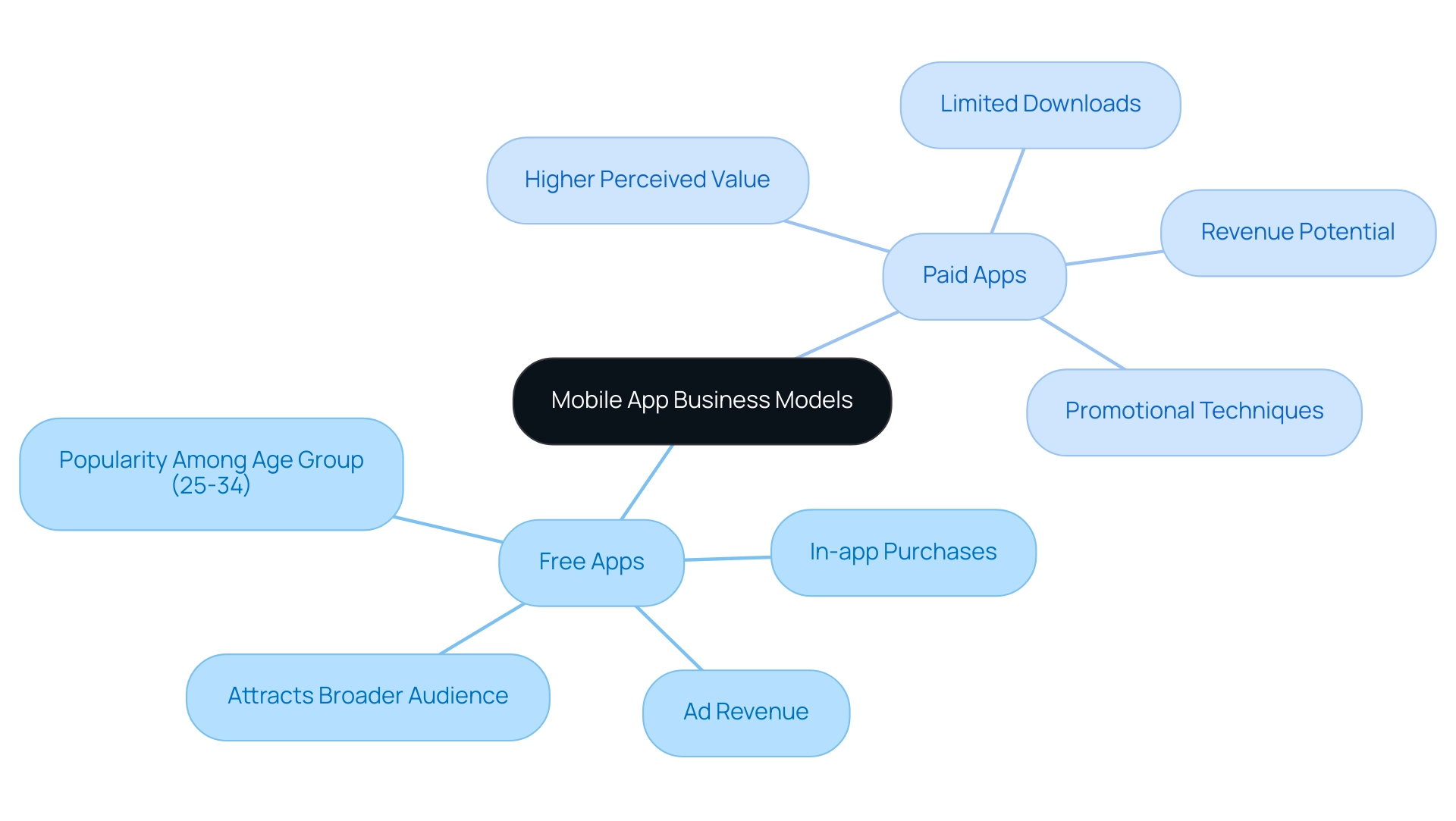 The central node represents the overall concept, with branches distinguishing between free and paid apps and their respective characteristics and market implications.