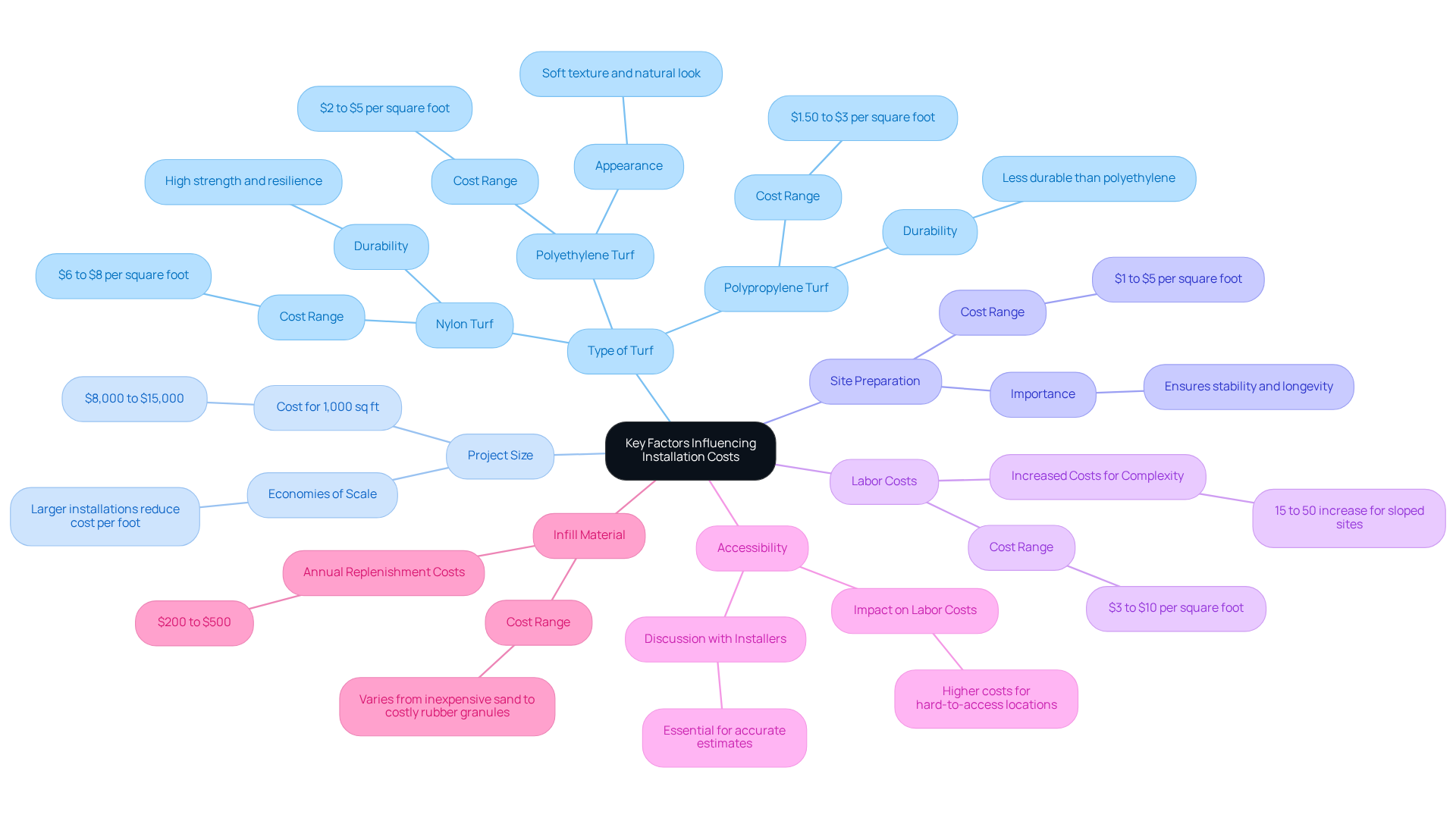 The central node represents the overall topic, while each branch shows a key factor that influences costs. Sub-branches provide additional details, helping you understand how each factor contributes to the total installation expense. The central node represents the overall topic, while each branch shows a key factor that influences costs. Sub-branches provide additional details, helping you understand how each factor contributes to the total installation expense.