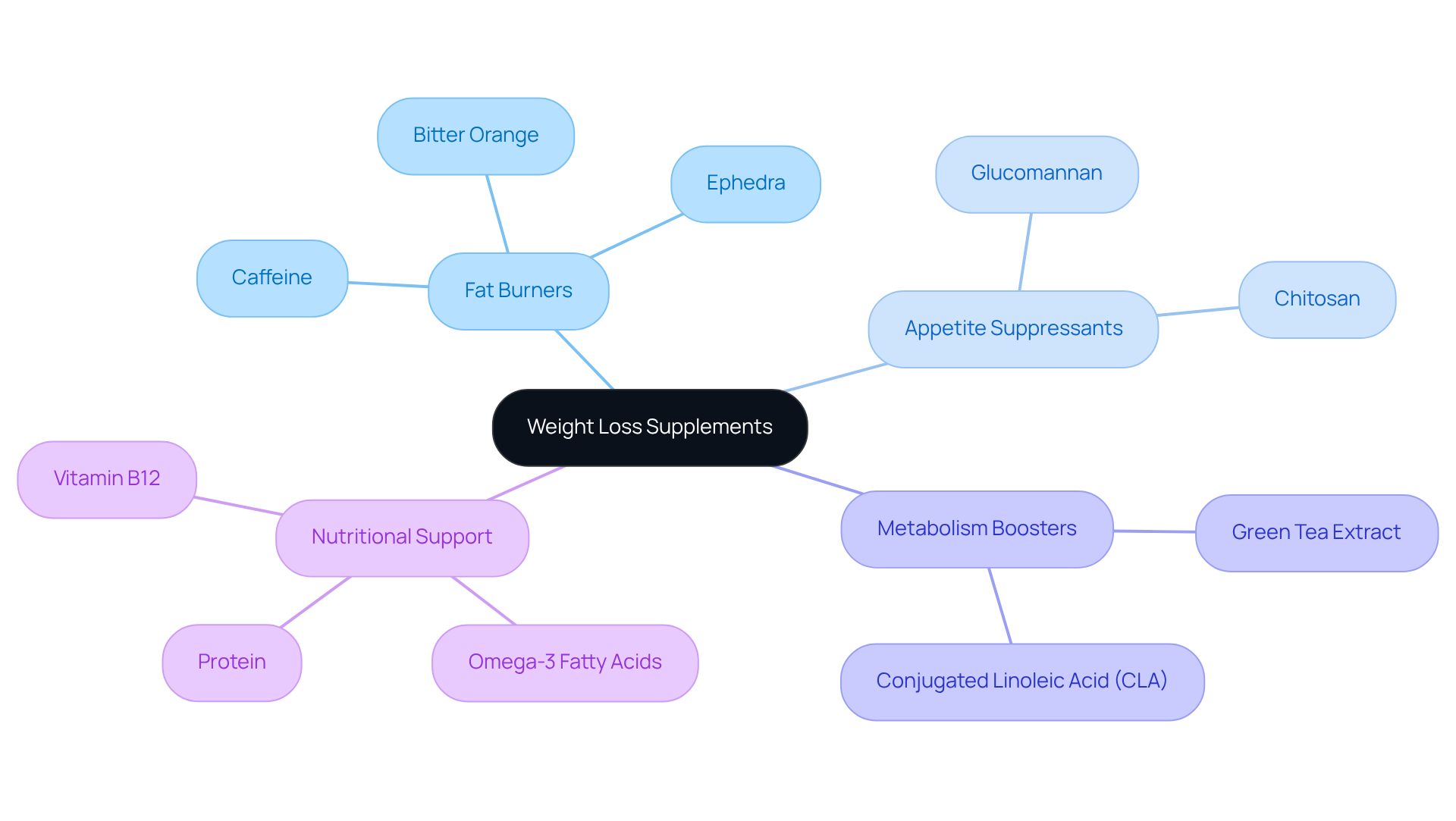 This mindmap shows different types of weight loss supplements and their roles. Each branch represents a category of supplements, and the sub-branches provide details about specific ingredients or effects. Follow the branches to understand how these products can help with weight loss. This mindmap shows different types of weight loss supplements and their roles. Each branch represents a category of supplements, and the sub-branches provide details about specific ingredients or effects. Follow the branches to understand how these products can help with weight loss.