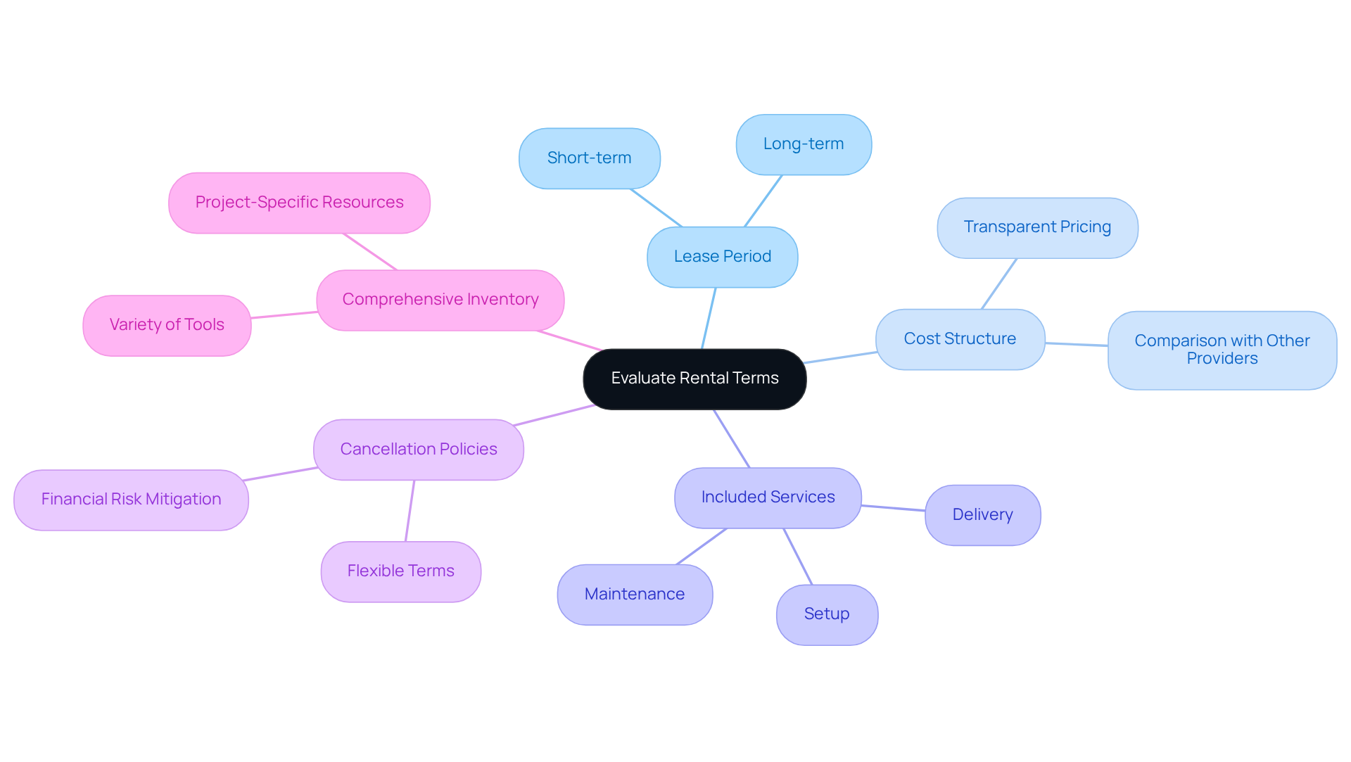 The central node represents the main topic of evaluating rental terms, while the branches show the key factors to consider. Each factor can have additional details that help clarify what to look for when renting equipment.