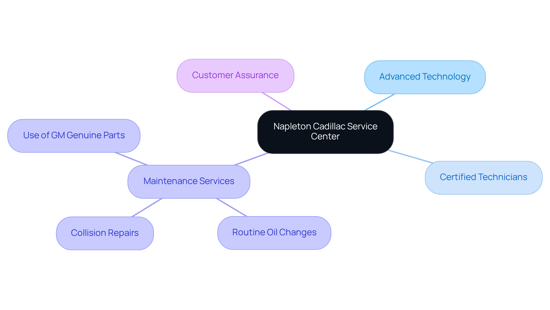 The central node represents the service center, while the branches show different aspects of the services offered. Each branch highlights a key area of focus, helping you understand how Napleton Cadillac caters to luxury car owners. The central node represents the service center, while the branches show different aspects of the services offered. Each branch highlights a key area of focus, helping you understand how Napleton Cadillac caters to luxury car owners.