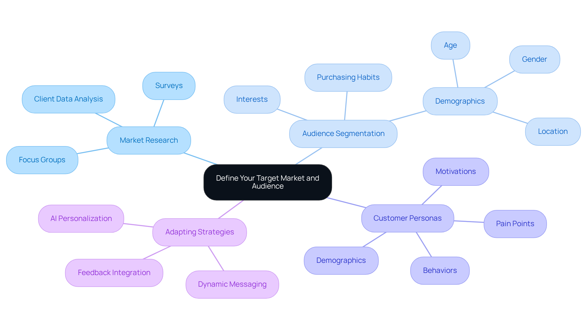 Start at the center with the main topic, then explore each branch to see the different aspects of defining your target market. Each branch represents a key area of focus, and the sub-branches provide more detail on actions and considerations.
