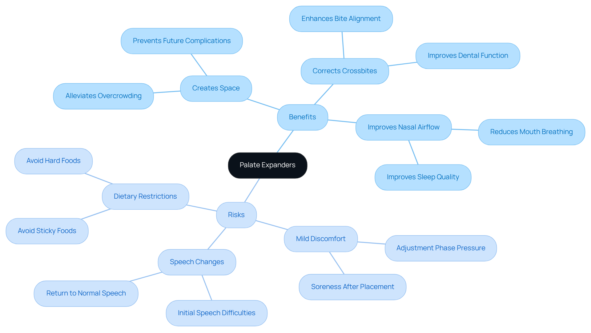 The central node represents palate expanders. The green branches show the benefits, like creating space and improving airflow, while the red branches highlight the risks, such as discomfort and dietary needs. This layout helps you see both sides of the treatment clearly.