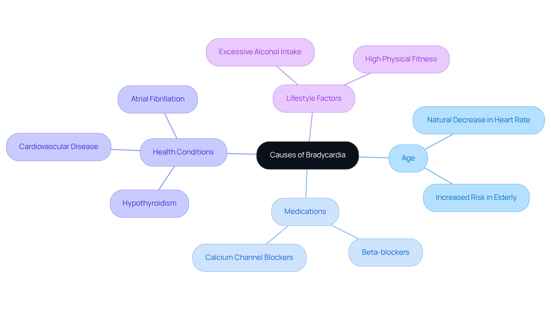 The central node represents the main topic of bradycardia causes. Each branch shows a different category of factors that can lead to low heart rates. Follow the branches to see how each factor contributes to the overall issue. The central node represents the main topic of bradycardia causes. Each branch shows a different category of factors that can lead to low heart rates. Follow the branches to see how each factor contributes to the overall issue.
