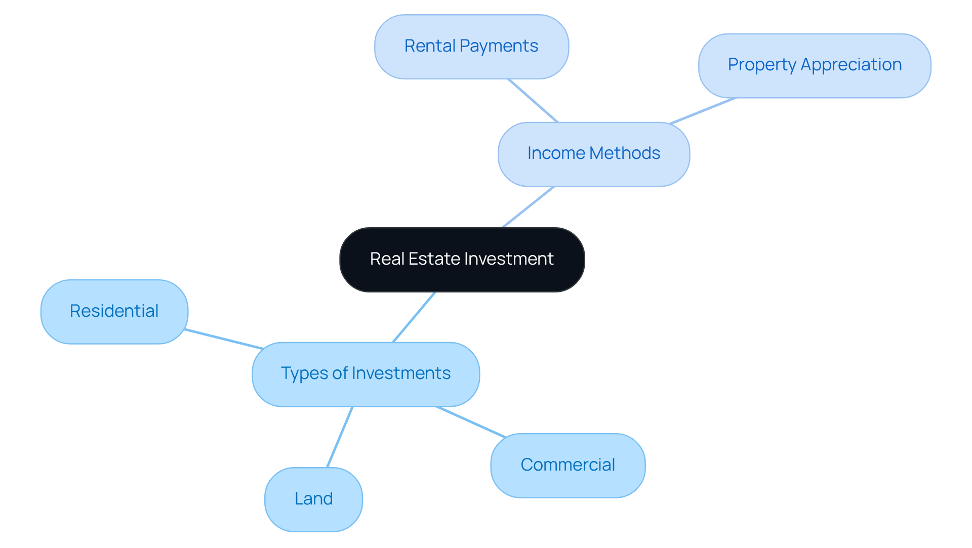 Start at the center with 'Real Estate Investment', then explore the branches to see the different types of investments and how they generate income. Each color represents a different category, making it easy to follow.