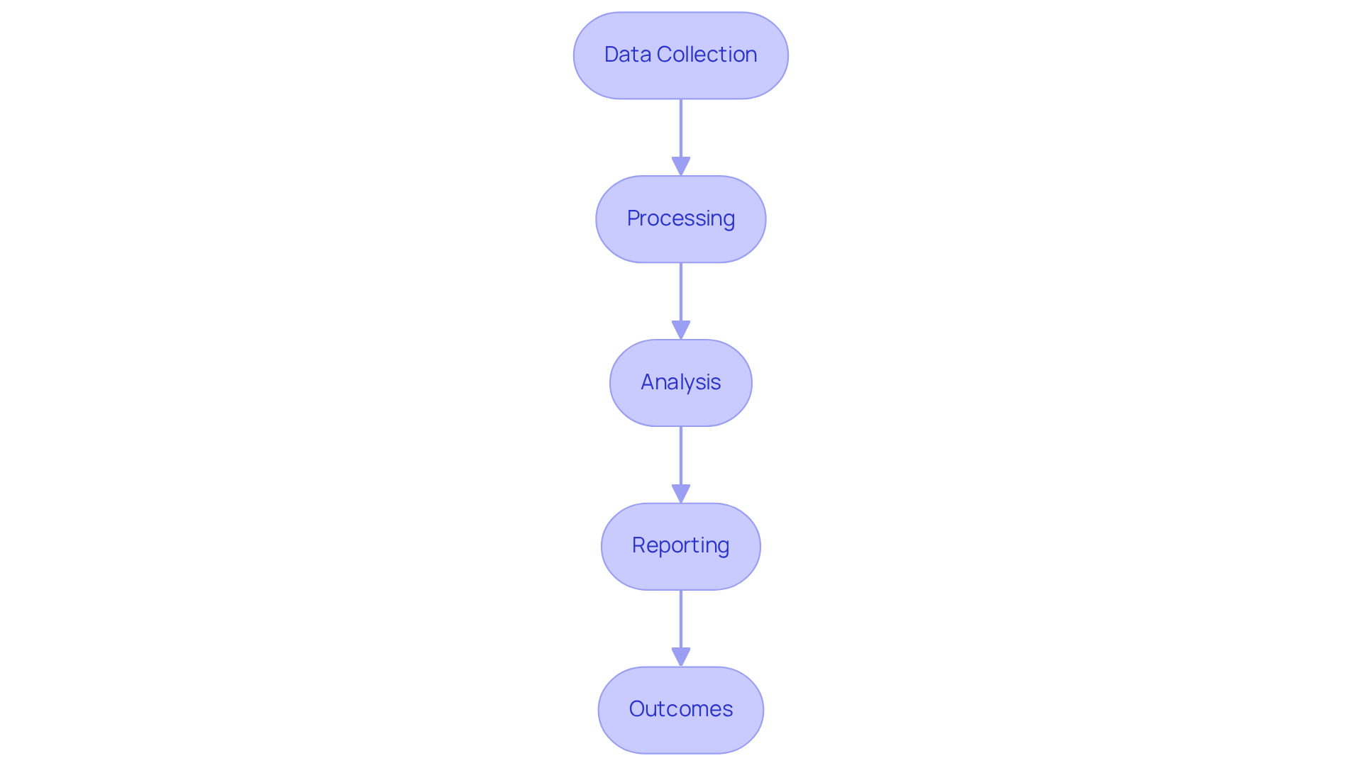 Each box represents a key stage in the analytics workflow. Follow the arrows to see how data moves through the process, from collection to reporting, ultimately leading to improved healthcare outcomes. Each box represents a key stage in the analytics workflow. Follow the arrows to see how data moves through the process, from collection to reporting, ultimately leading to improved healthcare outcomes.