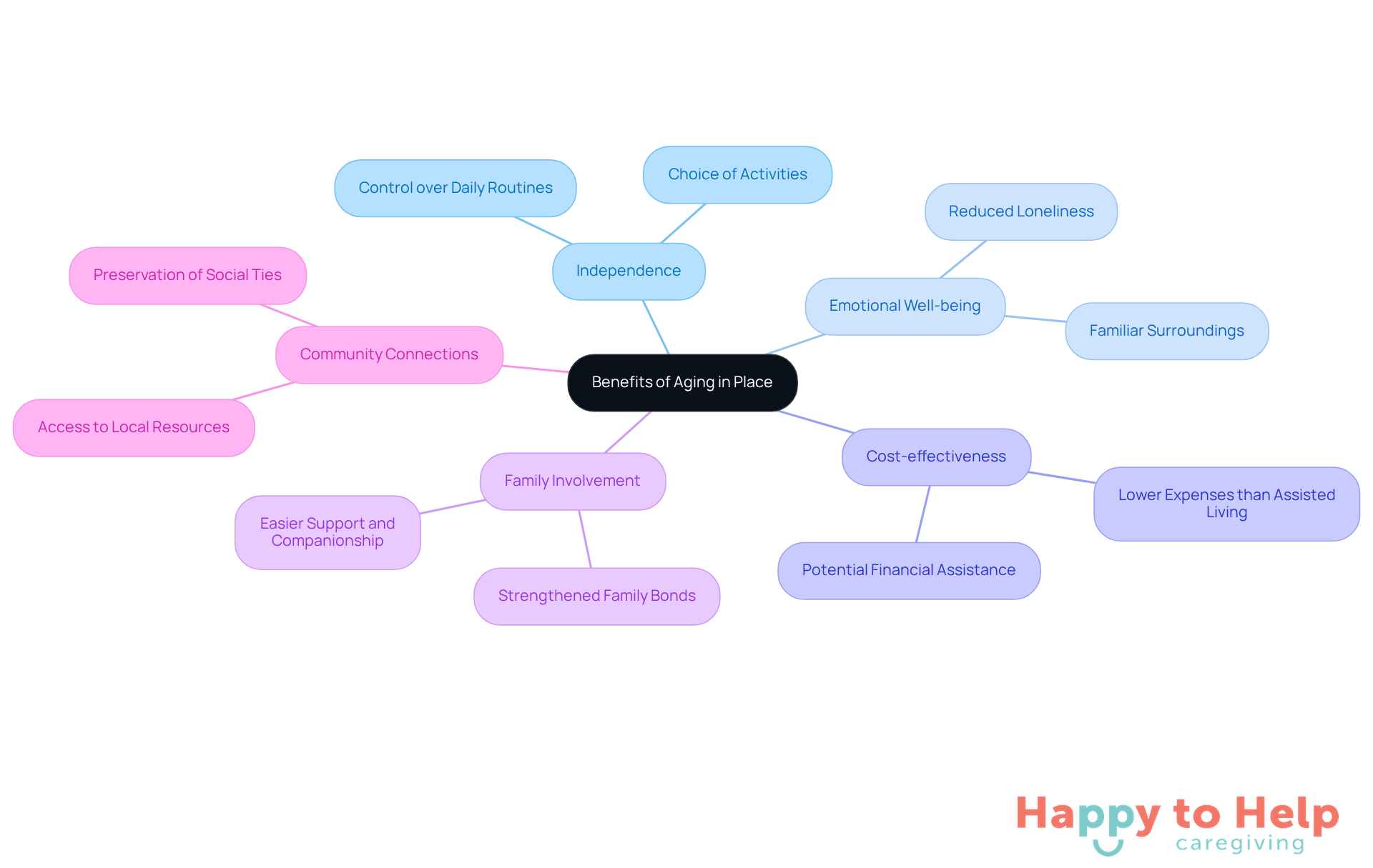 The central node represents the main topic, while each branch shows a specific benefit. The colors help differentiate the benefits, making it easier to understand how they relate to aging in place. The central node represents the main topic, while each branch shows a specific benefit. The colors help differentiate the benefits, making it easier to understand how they relate to aging in place.