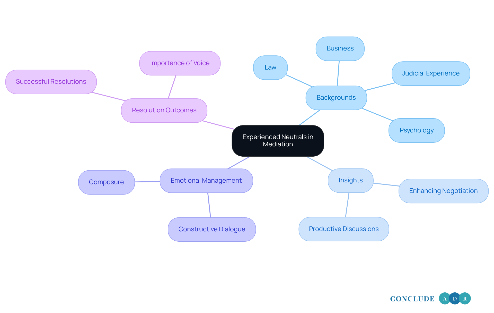 The center represents the main topic, while the branches illustrate the various backgrounds and contributions of experienced mediators. Each color-coded branch highlights different aspects of their skills and roles in facilitating effective mediation.
