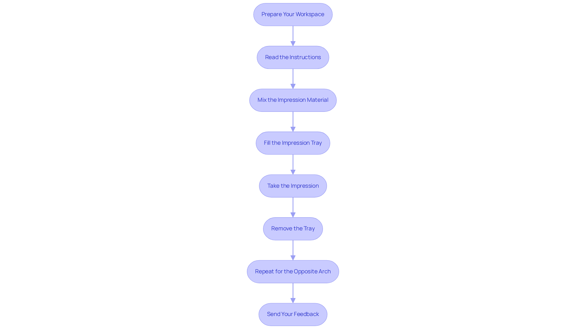 Each box represents a step in taking dental impressions. Start at the top and follow the arrows down to see what you need to do next. The flow of the chart guides you through the process smoothly.