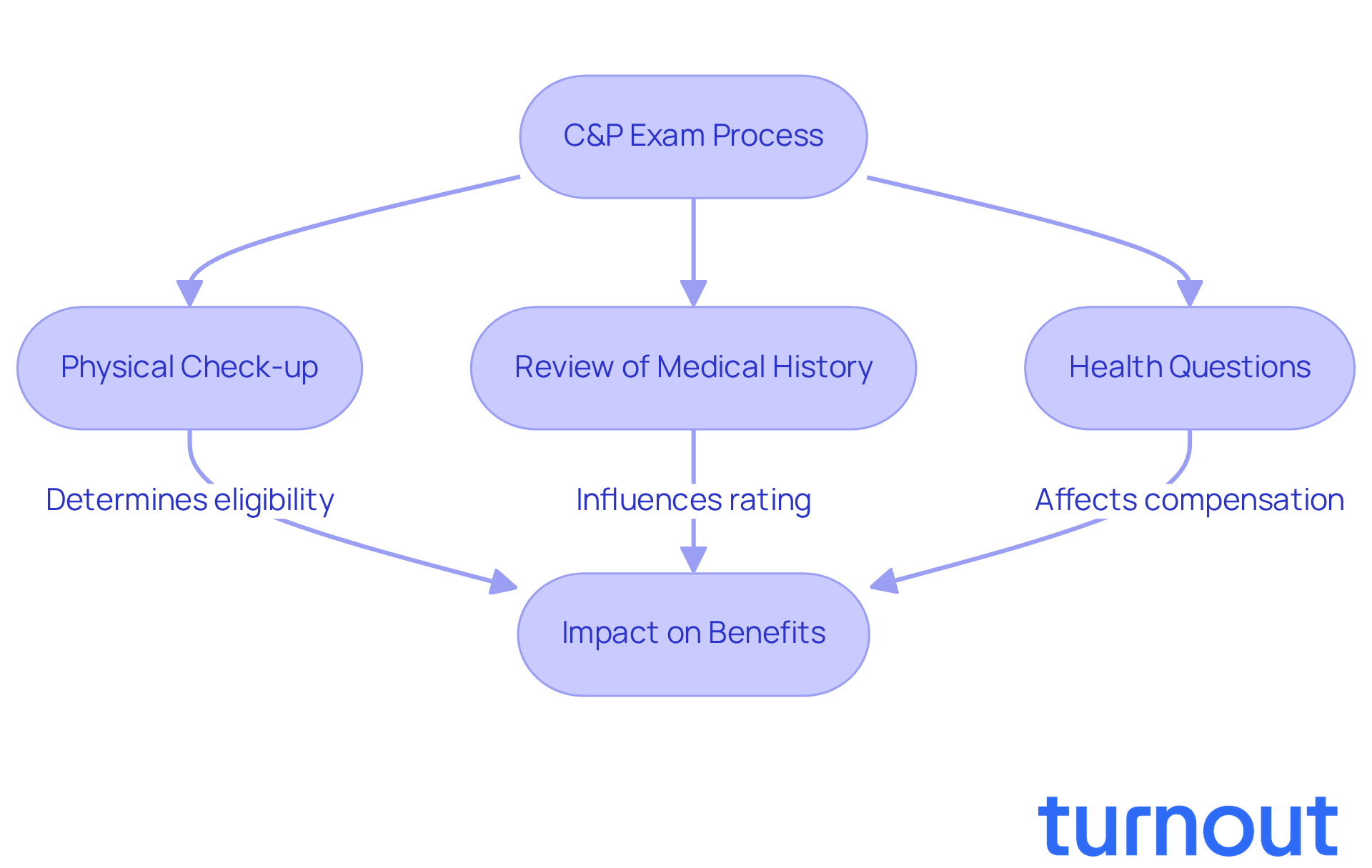 Follow the arrows to see each step of the C&P exam process. Each box represents a key part of the evaluation, showing how they all connect to the overall goal of determining benefits eligibility.