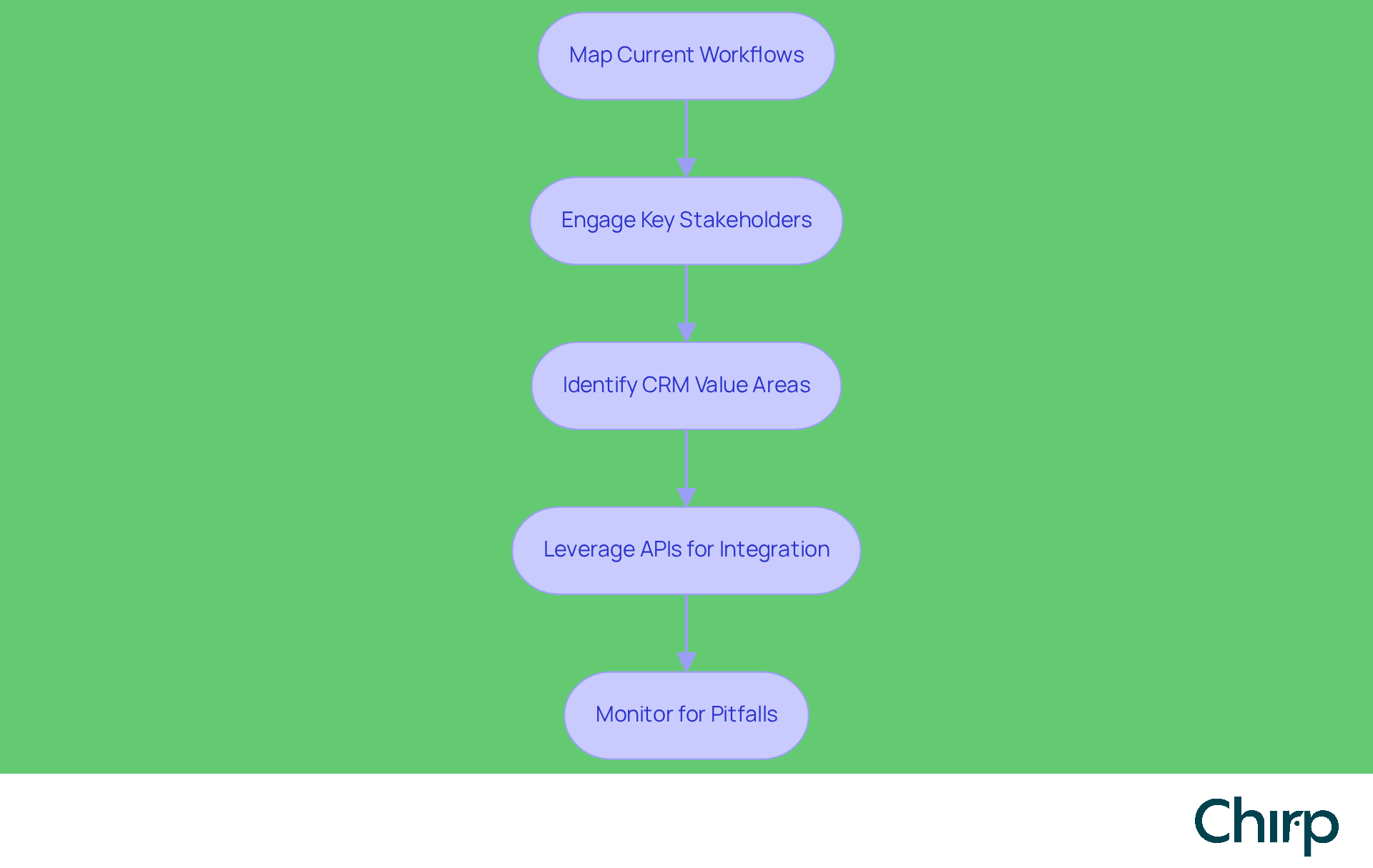 Follow the arrows to see the steps for integrating CRM into your sales processes. Each box represents a key action or consideration, guiding you through the process from mapping workflows to monitoring for potential issues.