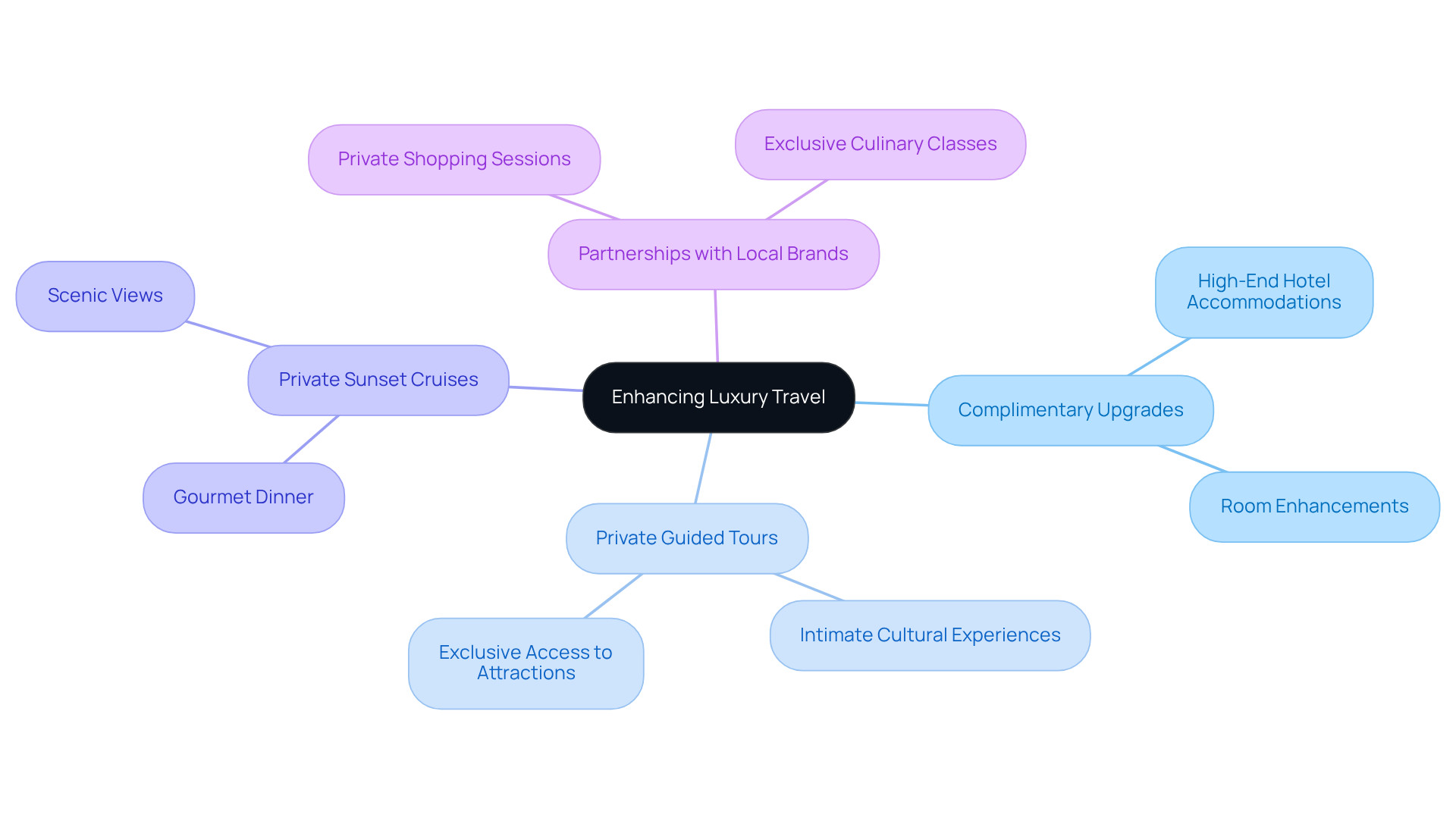 The central node represents the main theme of enhancing luxury travel, while the branches show different perks that can elevate your experience. Each sub-branch provides specific examples or benefits, helping you visualize how to create unforgettable memories.
