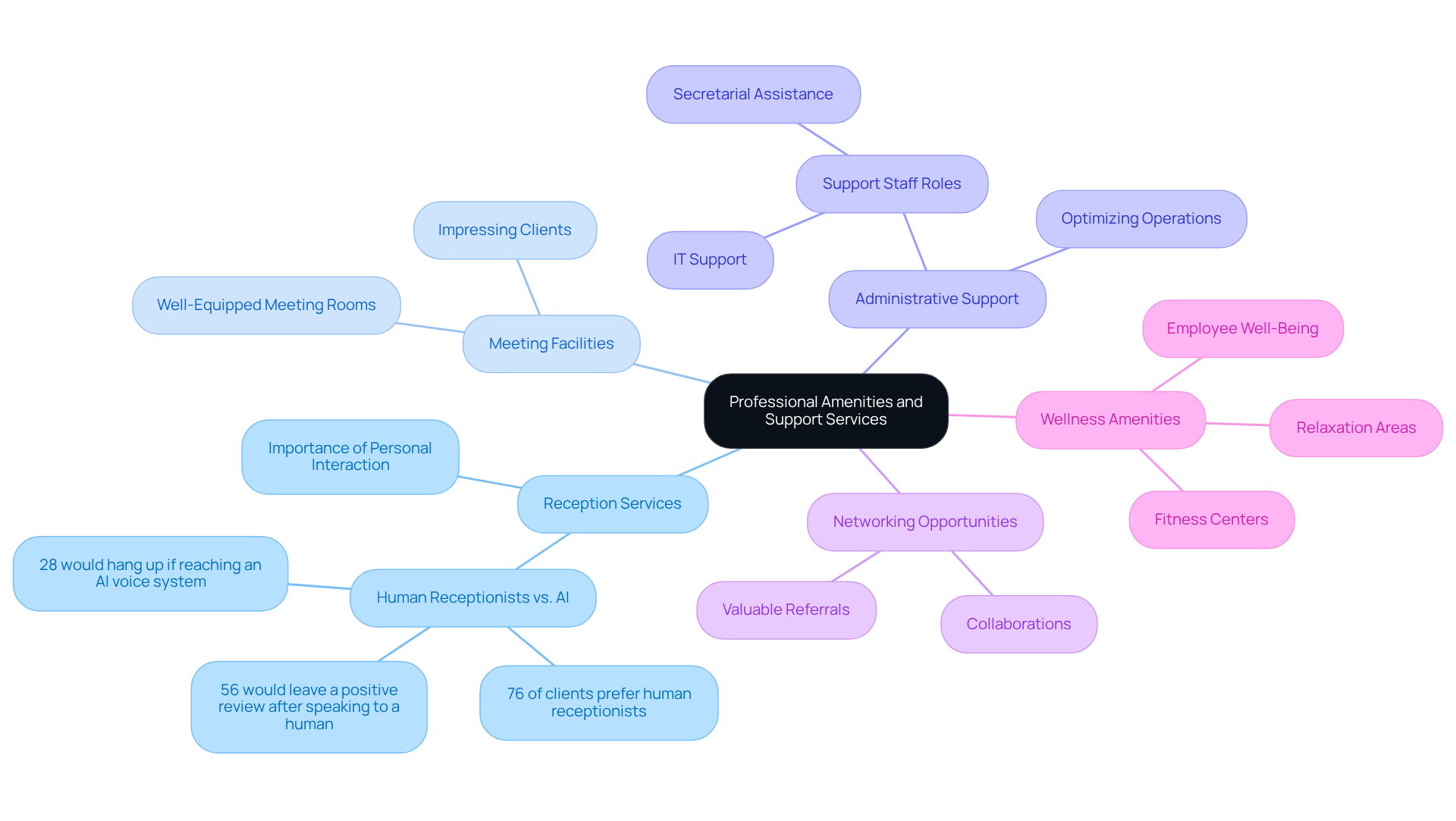 Start at the center with the main theme, then explore each branch to discover the various amenities and services that can enhance a legal practice's office space.