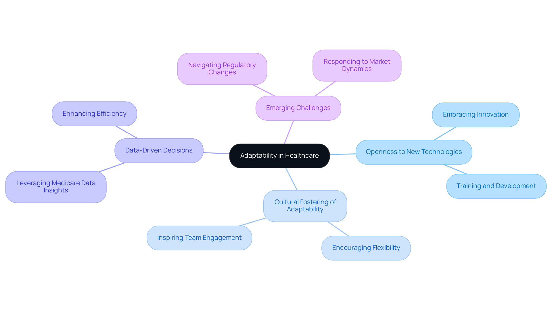At the center is the core idea of adaptability, and the branches show important aspects that contribute to successfully navigating change — follow the branches to see how each part connects to the overall goal. At the center is the core idea of adaptability, and the branches show important aspects that contribute to successfully navigating change — follow the branches to see how each part connects to the overall goal.