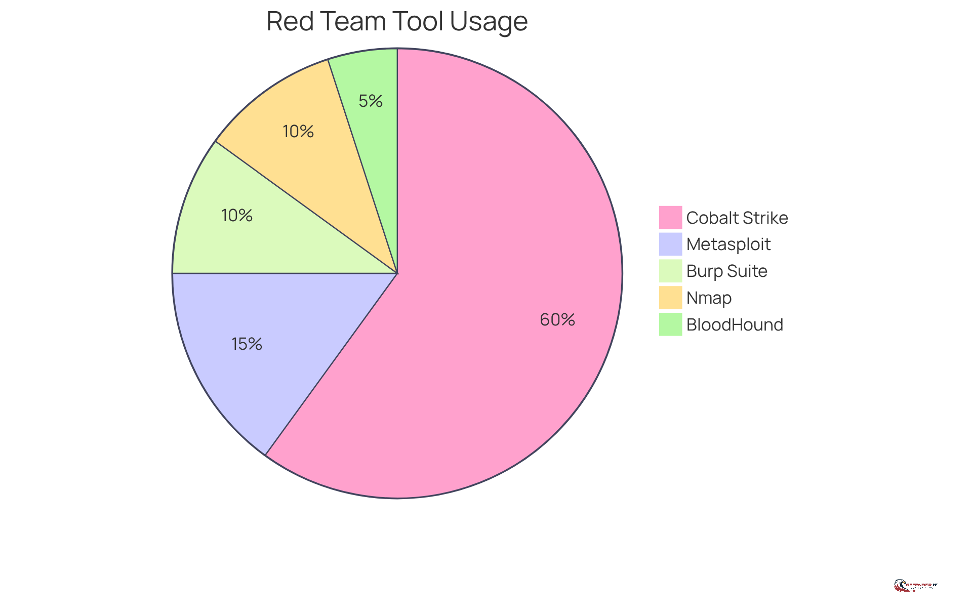Each slice of the pie shows how many red teams use that specific tool. The larger the slice, the more popular the tool is among cybersecurity professionals. Each slice of the pie shows how many red teams use that specific tool. The larger the slice, the more popular the tool is among cybersecurity professionals.