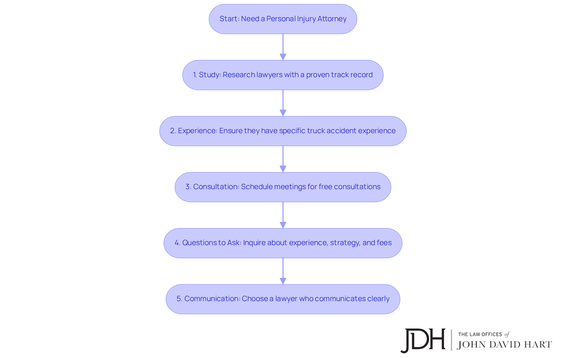 Follow the arrows to see each step in finding the right attorney. Each box represents an important action you should take to ensure you choose a lawyer who can effectively handle your truck accident case.