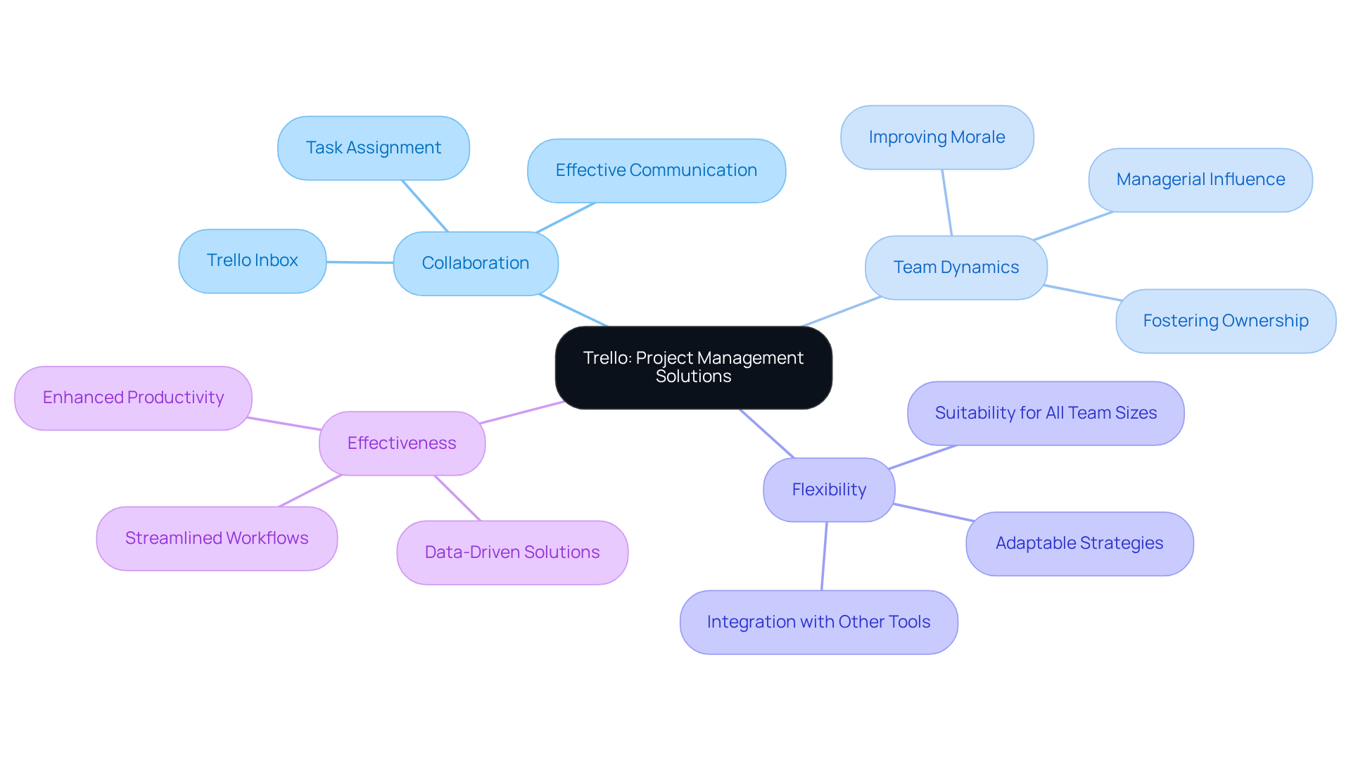 The central node represents Trello, while the branches illustrate key themes related to its benefits. Each sub-branch provides specific details, helping you understand how Trello enhances project management. The central node represents Trello, while the branches illustrate key themes related to its benefits. Each sub-branch provides specific details, helping you understand how Trello enhances project management.