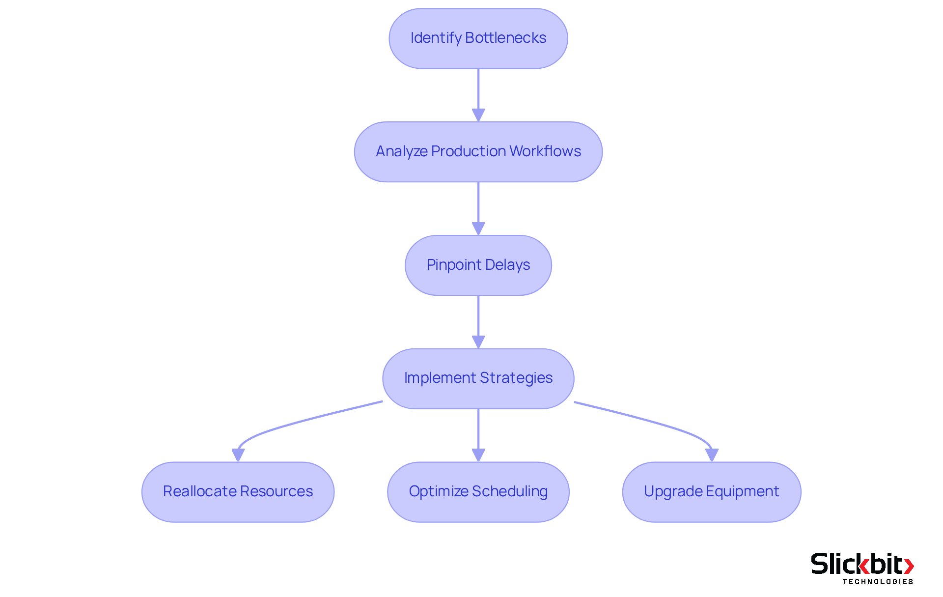 Each box represents a step in the process of identifying and fixing bottlenecks. Follow the arrows to see how to move from identifying issues to implementing solutions.