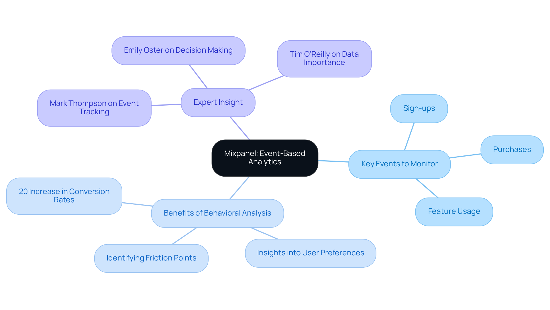 The central node represents Mixpanel, while the branches show key events and benefits. Each color-coded branch helps you quickly identify different aspects of how Mixpanel can improve user experience. The central node represents Mixpanel, while the branches show key events and benefits. Each color-coded branch helps you quickly identify different aspects of how Mixpanel can improve user experience.