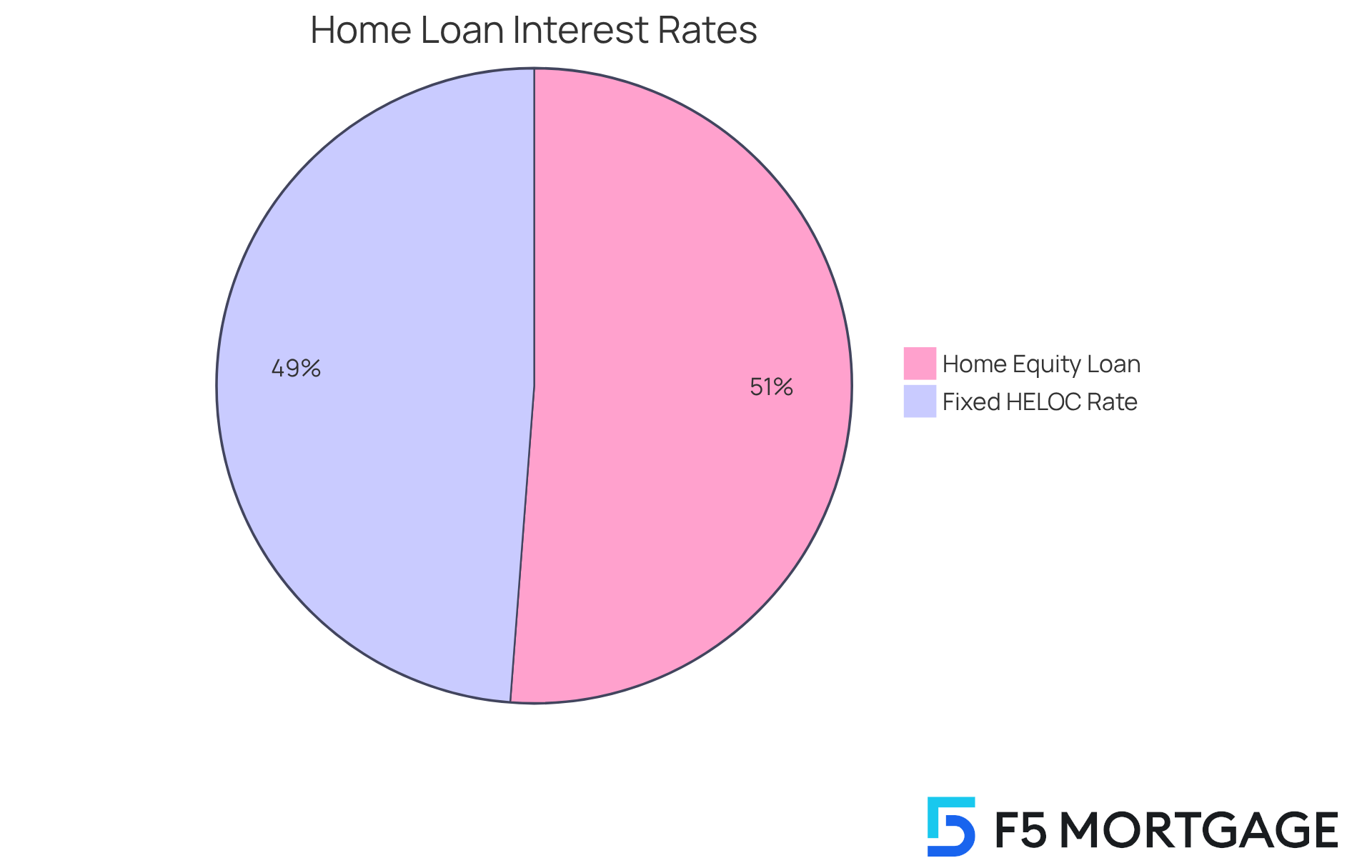 The blue slice shows the average interest rate for traditional home equity loans, while the green slice represents the lower interest rate for fixed HELOCs. A smaller slice means a better deal for your home financing!