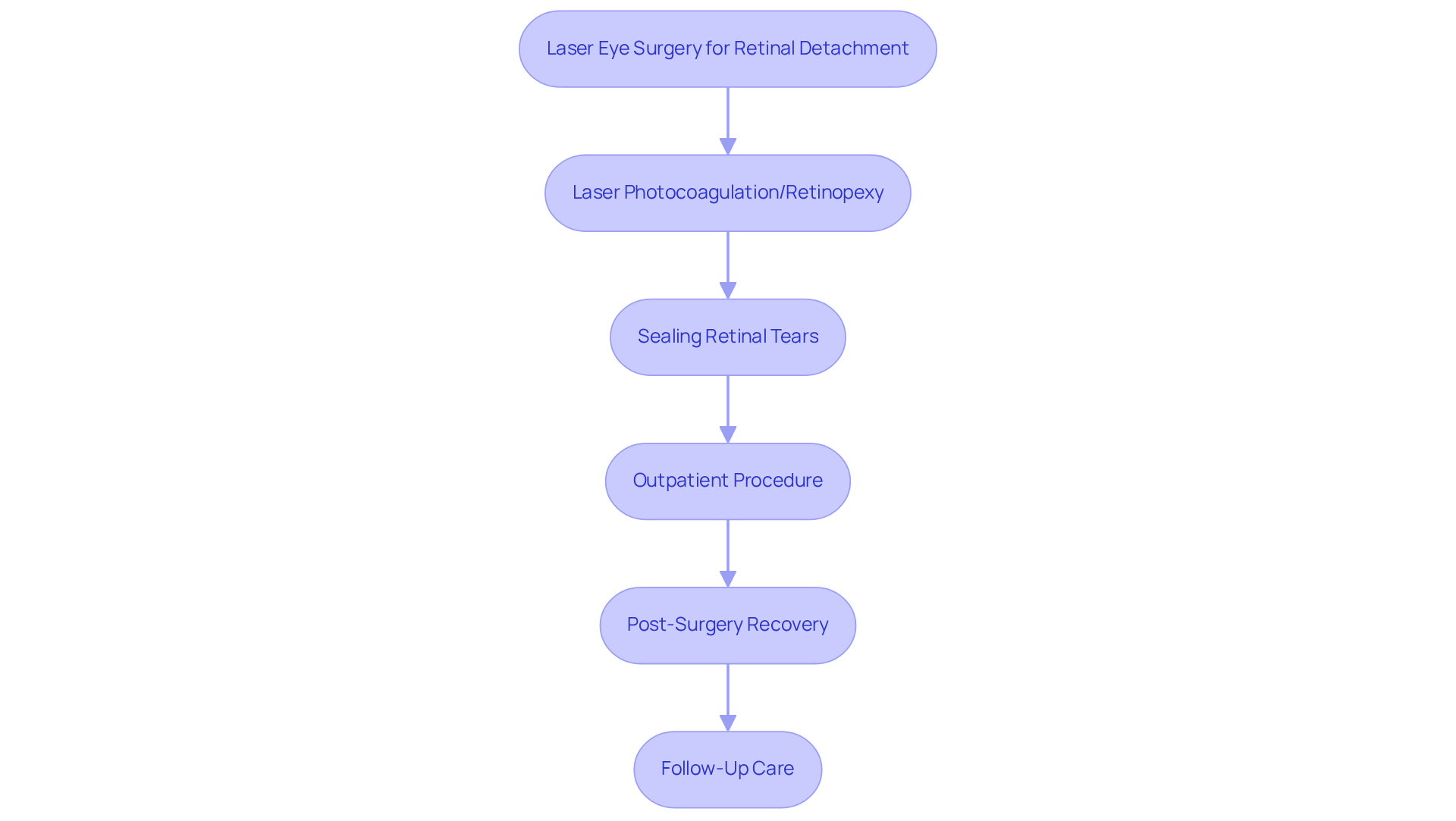 This flowchart shows the steps involved in laser eye surgery for retinal detachment. Each box represents a key stage in the process, from the initial surgery to recovery. Follow the arrows to see how each step connects and leads to the next. This flowchart shows the steps involved in laser eye surgery for retinal detachment. Each box represents a key stage in the process, from the initial surgery to recovery. Follow the arrows to see how each step connects and leads to the next.