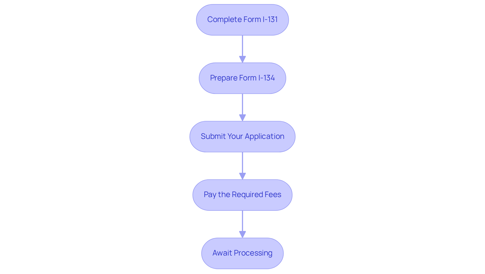 Each box represents a step you need to take in the application process. Follow the arrows to see the order in which you should complete each task.
