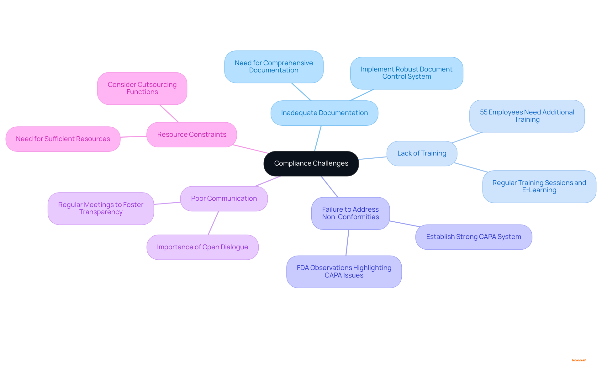 Start at the center with the main theme of compliance challenges. Each branch represents a specific issue, and the sub-branches show key details and strategies to address those issues. This layout helps you visualize how each challenge interrelates with the others and what can be done to overcome them.