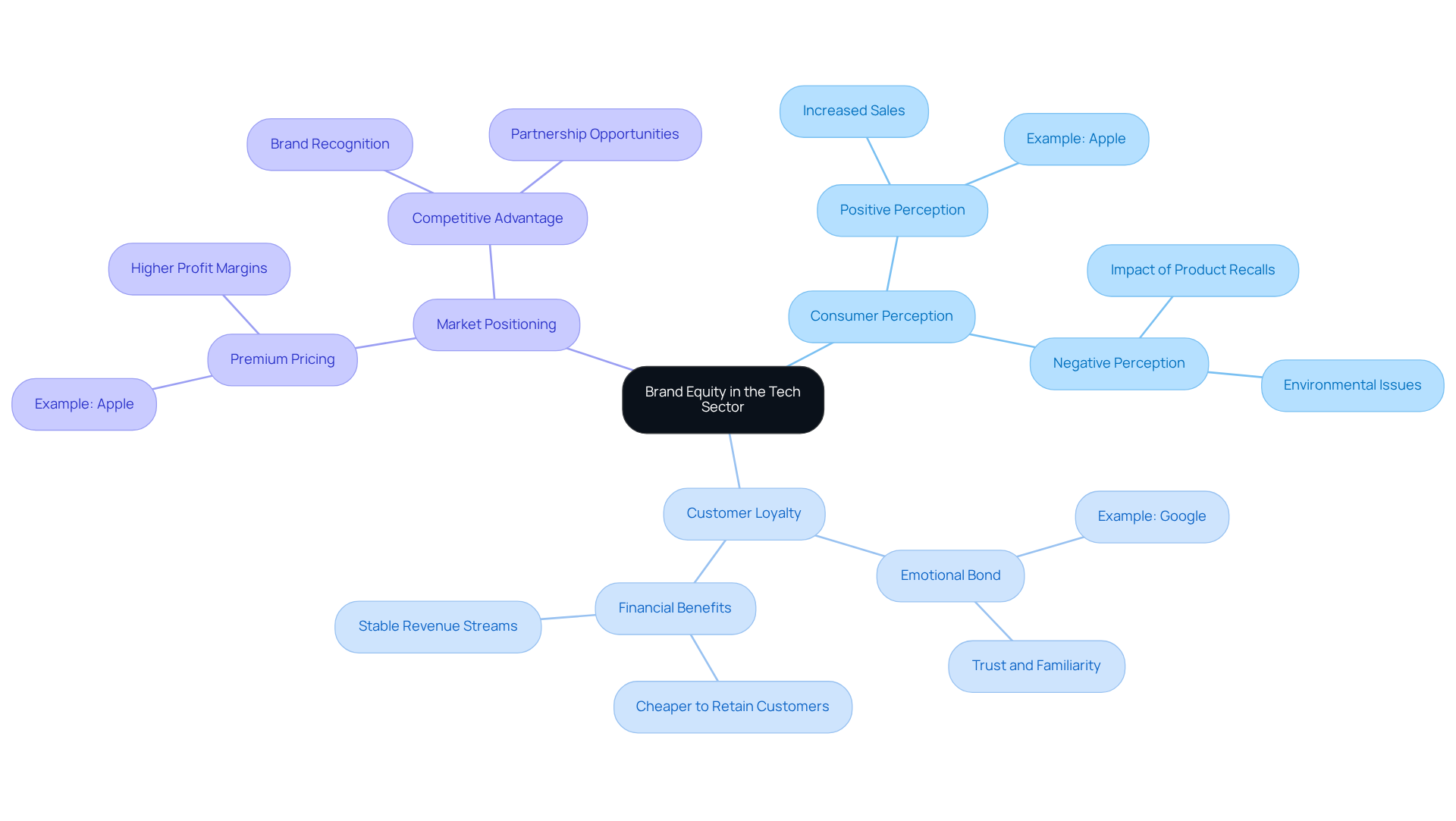The central node represents the main topic of brand equity, while the branches show the key components that influence it. Each sub-branch provides additional details or examples, helping you see how these elements connect and contribute to a tech firm's success. The central node represents the main topic of brand equity, while the branches show the key components that influence it. Each sub-branch provides additional details or examples, helping you see how these elements connect and contribute to a tech firm's success.